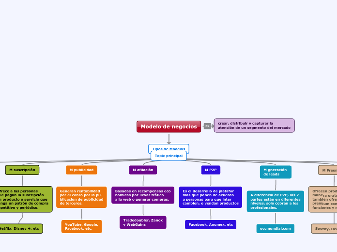 Modelo de negocios - Mind Map